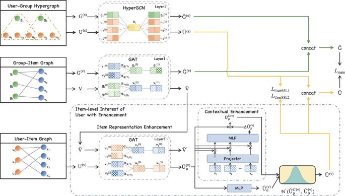 Collaborative Interest-Aware Graph Learning for Group Identification ...