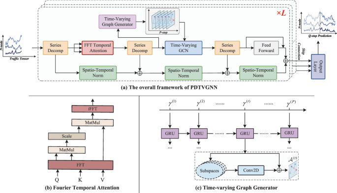 Progressive Decomposition-Enhanced Time-Varying Graph Neural Network for Traffic Forecasting ...