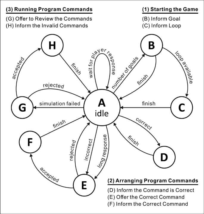 Design and Implementation of Non-Player Character as Pedagogical Agent ...