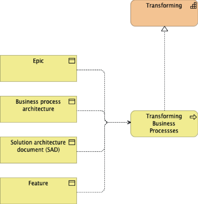 Dynamic Capabilities and TOGAF Integration: A Business Process ...