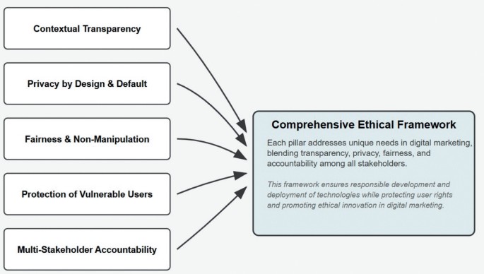 Rethinking Digital Marketing Ethics in the Metaverse: A Framework for ...