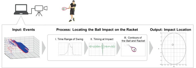 Locating Tennis Ball Impact on the Racket in Real Time Using an Event ...
