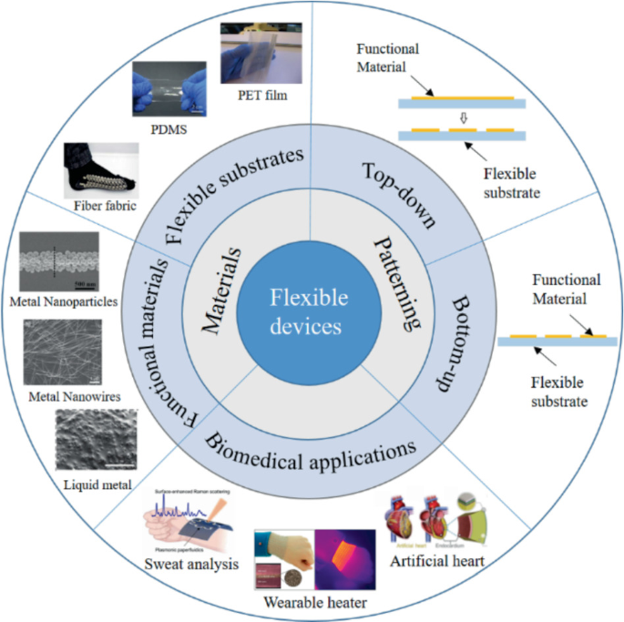 Intelligent Analytics from Wearable Flexible Sensors for Next ...