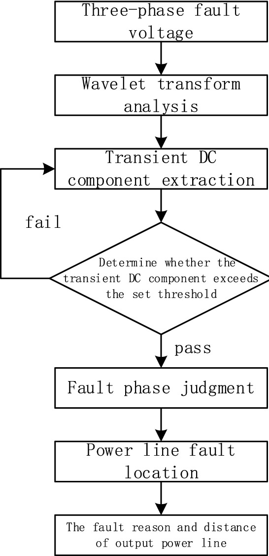 Research and Implementation of Power Line Fault Diagnosis Technology ...