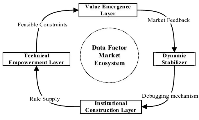 Constructing the Data Factor Market Ecosystem: Pathways and Mechanisms | SpringerLink