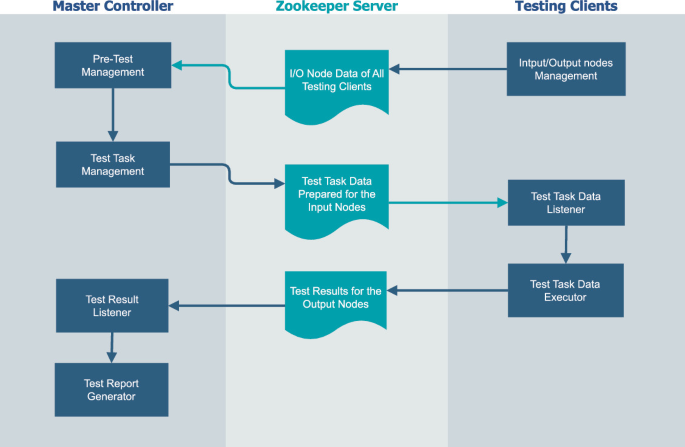 Design and Implementation of a Configurable Network Benchmarking ...