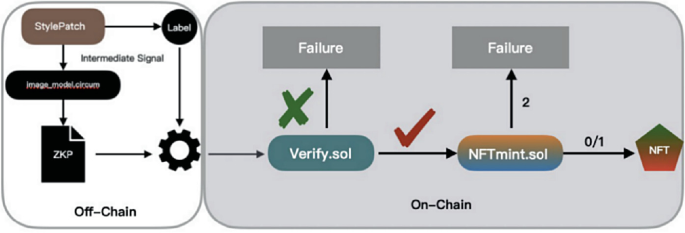ZKP-StylePatch: Hybrid NFT Anti-counterfeit Framework | SpringerLink