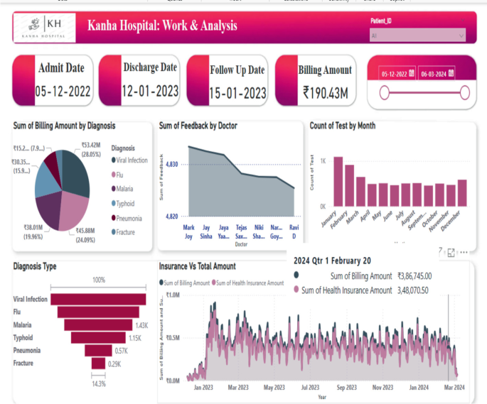 Advancement of Data Visualization Techniques in Healthcare Using AI and ...