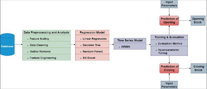 Comparative Study of Time Series and Machine Learning Approaches in ...