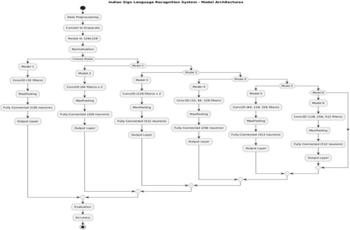 Indian Sign Language Recognition Using CNN-LSTM Architecture for ...