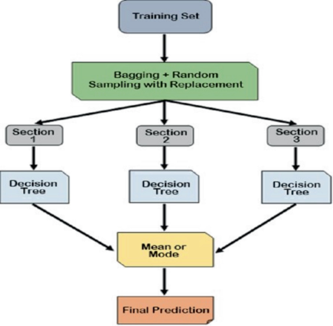 Evaluating the Performance of SVM and Random Forest in Air Quality ...