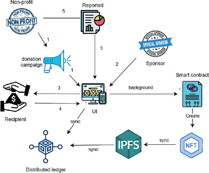 Donation Management Transparency: Blockchain and RSA-Encrypted NFT ...