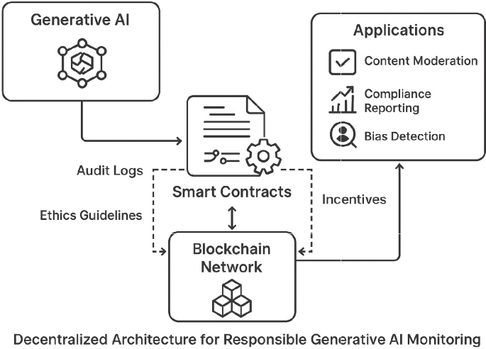 Decentralized Blockchain System for Ethical and Responsible AI in ...