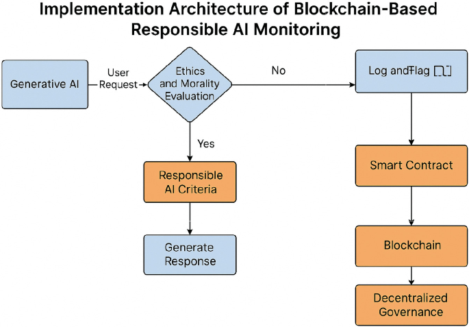 Decentralized Blockchain System for Ethical and Responsible AI in ...