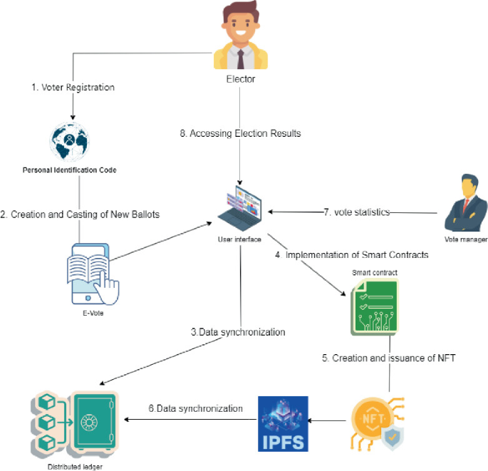 Revolutionizing Voting Systems: Integrating Blockchain, RSA-Encrypted NFTs, and Smart Contracts ...