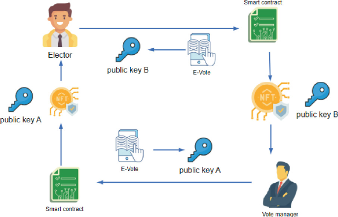 Revolutionizing Voting Systems: Integrating Blockchain, RSA-Encrypted NFTs, and Smart Contracts ...