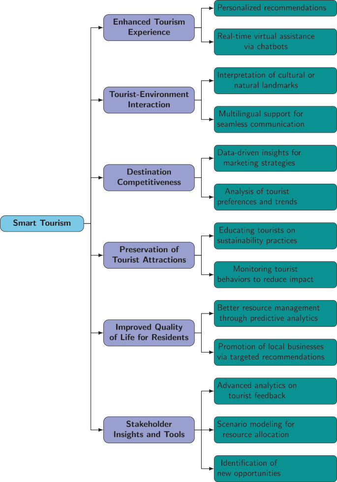 Empowering Smart Tourism with Large Language Models | Springer Nature Link