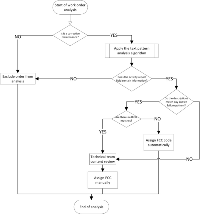 Improving Corrective Maintenance in Medical Technology Through ...