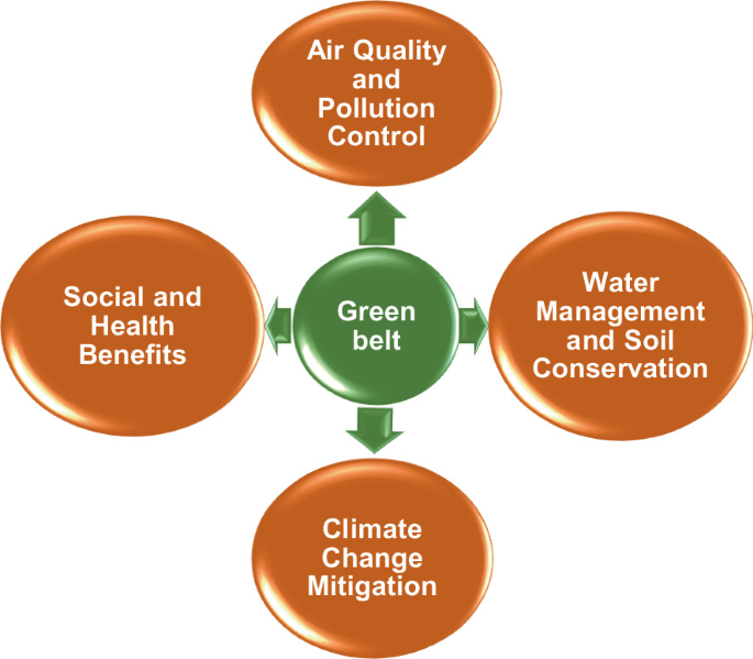 Green Belt Development: A Key Pathway to a Sustainable and Carbon ...
