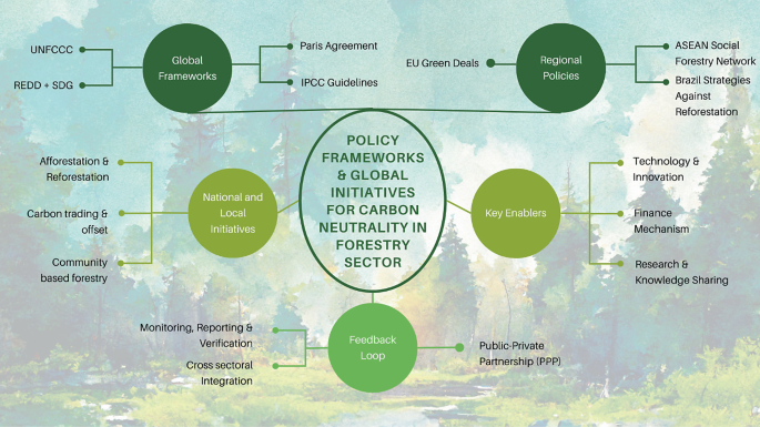 Policy Frameworks and Global Initiatives for Carbon Neutrality ...