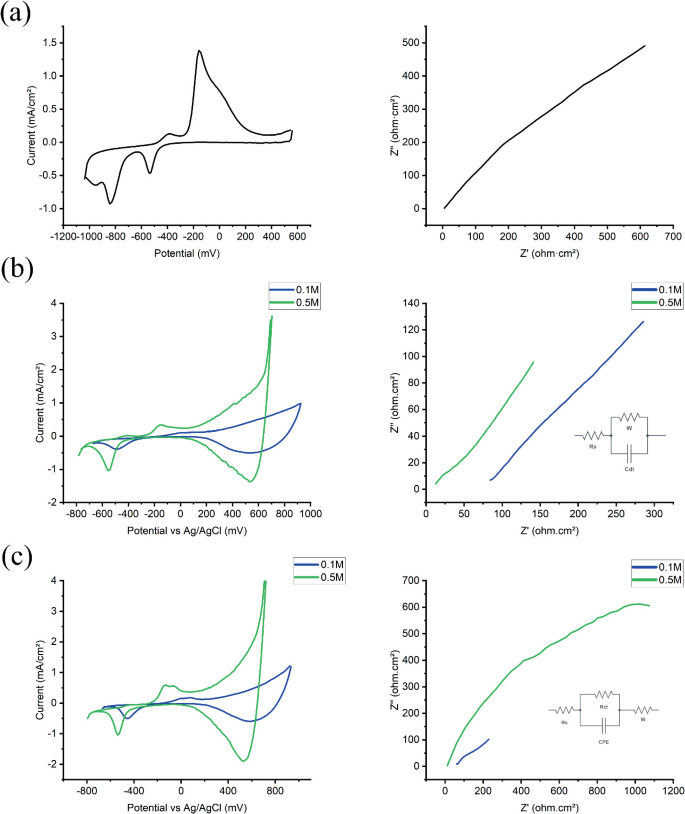 Influence of Surface Pre-treatment and Thermal Annealing on the ...