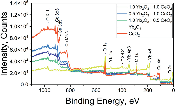 XRD and XPS Investigation of CeO₂, Yb₂O₃, and Their Composite Oxide ...