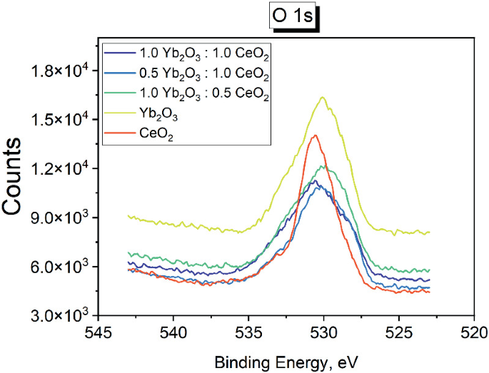 XRD and XPS Investigation of CeO₂, Yb₂O₃, and Their Composite Oxide ...