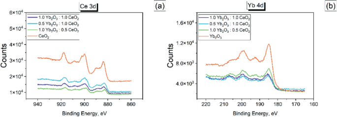 XRD and XPS Investigation of CeO₂, Yb₂O₃, and Their Composite Oxide ...