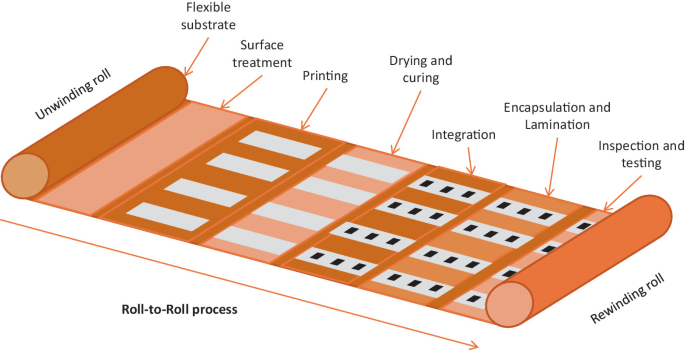 Fundamentals of Printed Flexible Sensors | Springer Nature Link