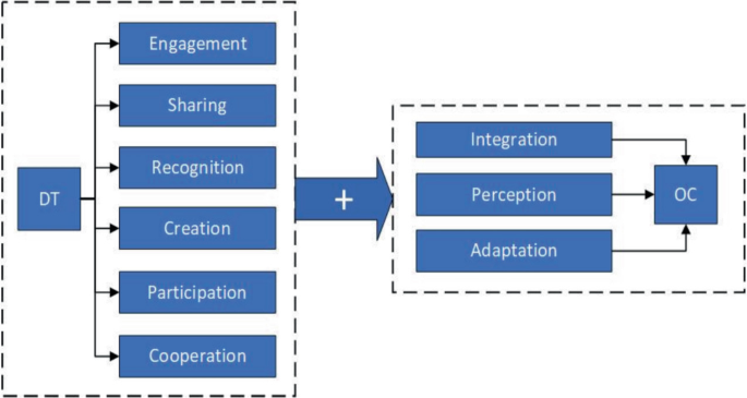 The Impact of Digital Transformation on Enterprise’s Organizational ...