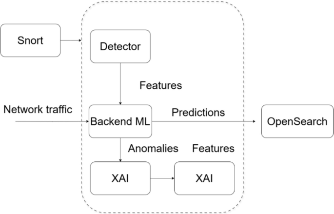 Anomaly-Based Detection of Rogue Access Points in High-Risk Network ...