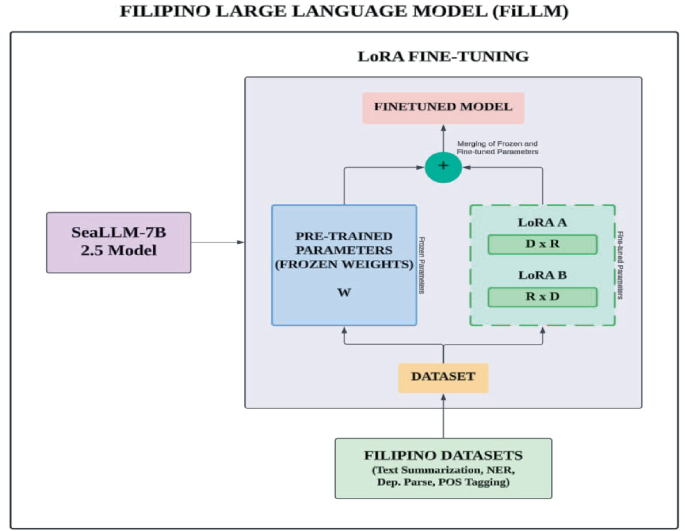 A Filipino-Optimized Large Language Model | Springer Nature Link ...