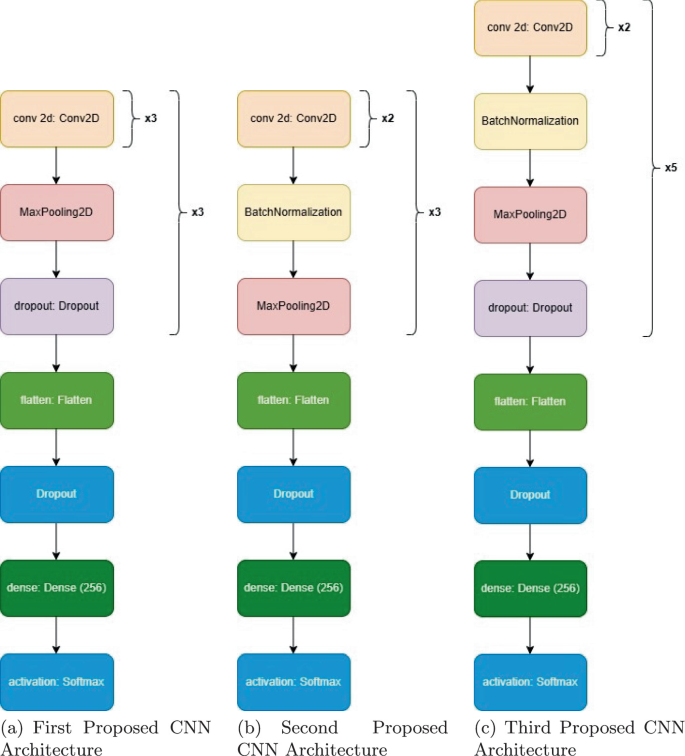Designing and Regularizing Deep CNN Architectures for Dog Versus Cat ...