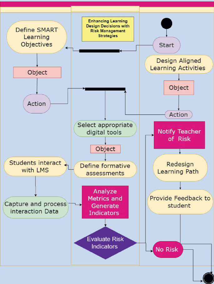 Enhancing Learning Design Decisions with Risk Management Strategies ...