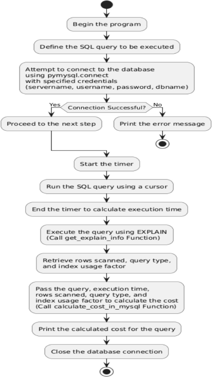 Query Optimization: Techniques and Strategies for MySQL Performance ...