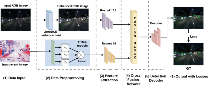 ODDNet-Object Detection in Dark with Attention-Driven RGB-Event Fusion | SpringerLink