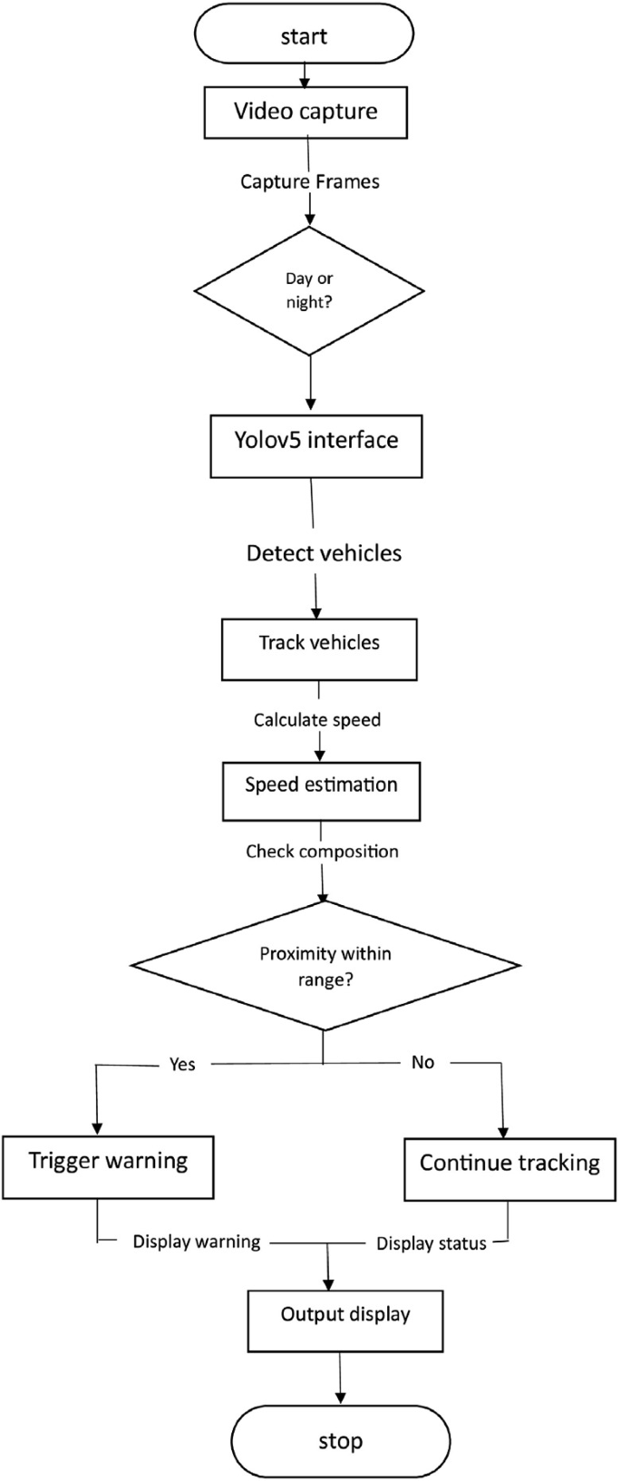 Real-Time Urban Traffic Monitoring Using YOLOv5 | SpringerLink