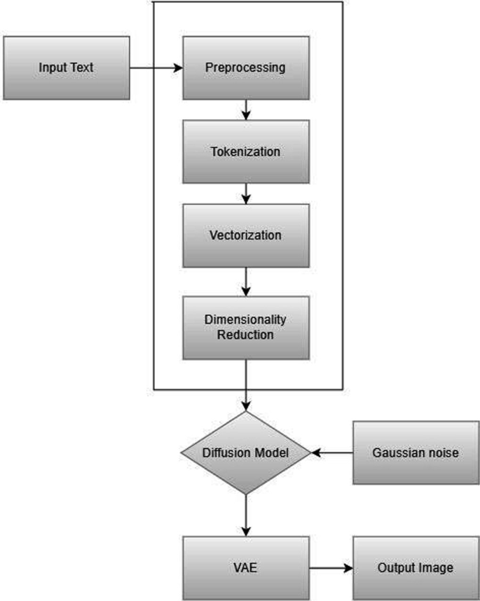 AI-Generated Realms: Crafting Images from Text with Stable Diffusion Model | SpringerLink