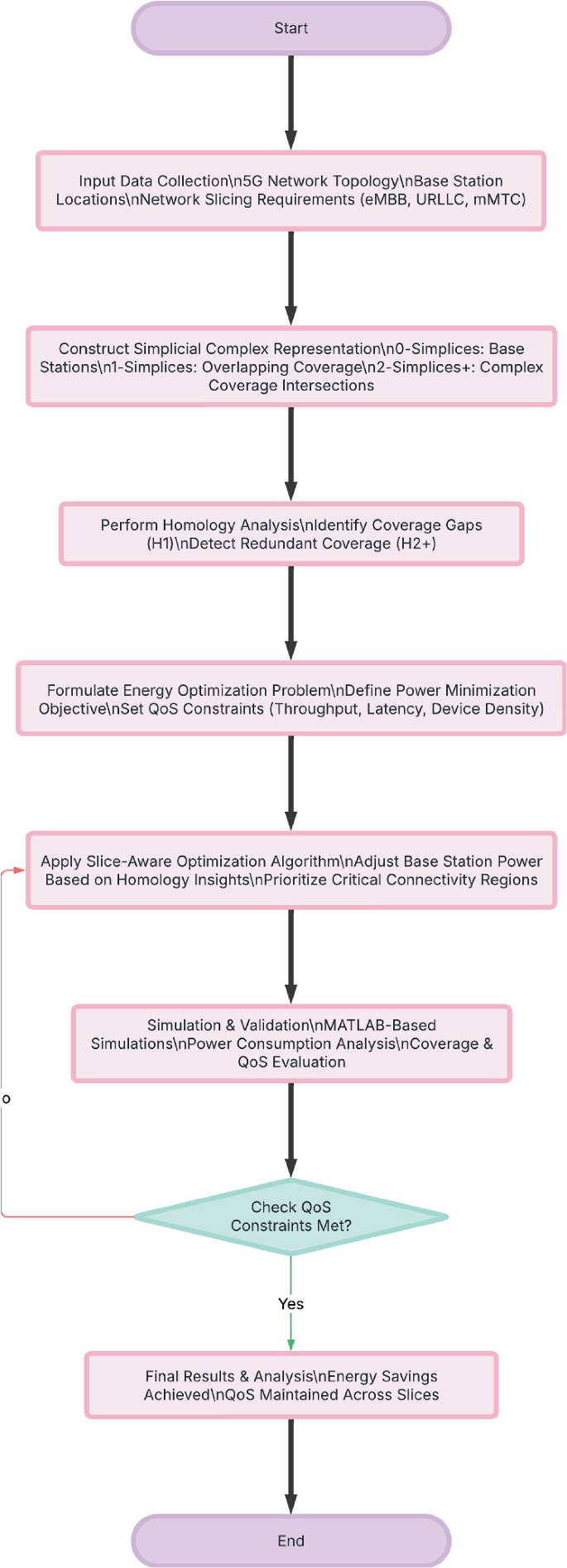 Enhanced Slice-Aware Energy Optimization in 5G Networks Using ...