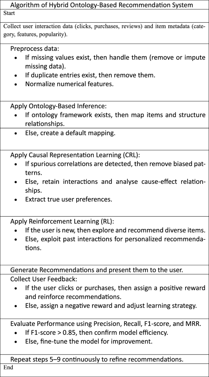 An Improved Content-Based Recommendation System Integrating Ontology-Based Inferences with ...