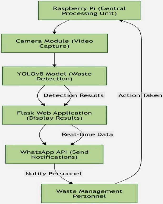 An IoT Based Real-Time Garbage Detection System Using YOLOv8 and Raspberry Pi | Springer Nature ...