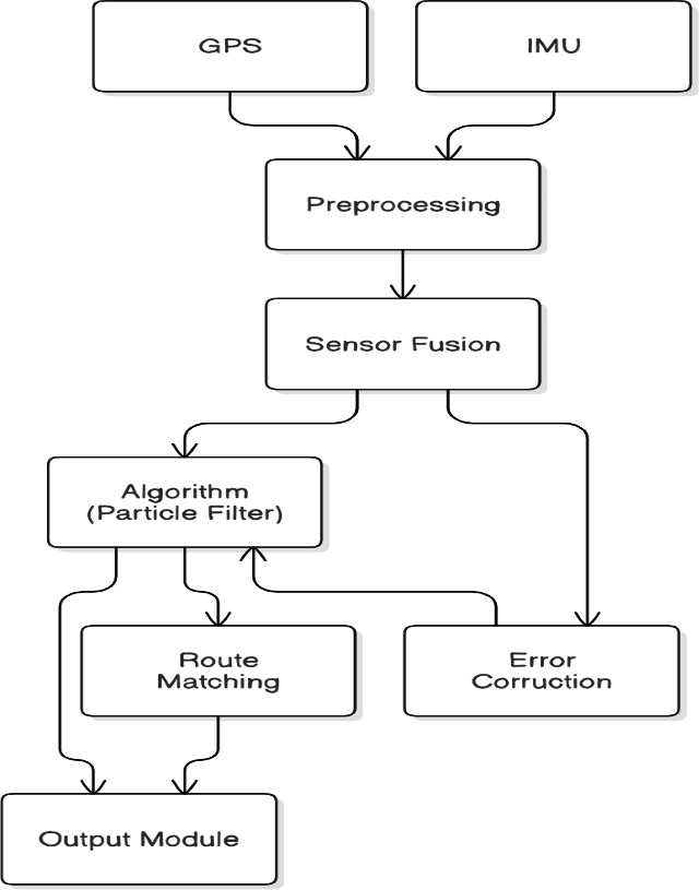 Position Estimation of a Vehicle Using Particle Filters | Springer ...