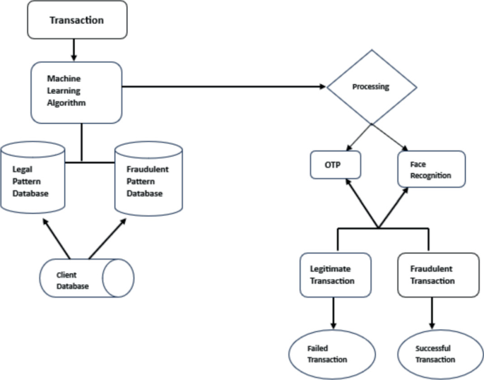 Real-Time Fraud Detection in Credit Card Transactions: Leveraging Face Detection and Machine ...