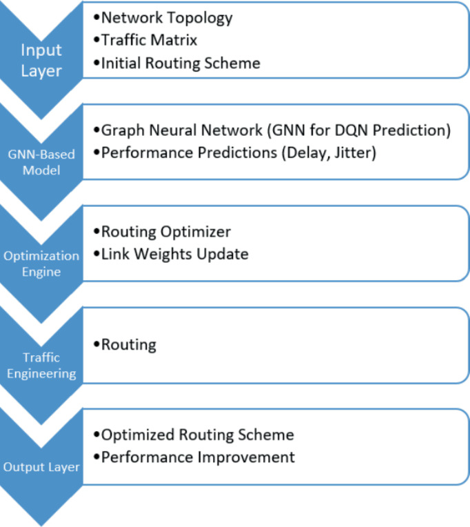 Optimization of Routes of SDN Using GNN and DRL | Springer Nature Link