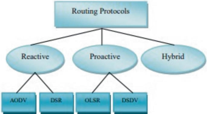 Performance Analysis of Wireless Routing Protocols | SpringerLink