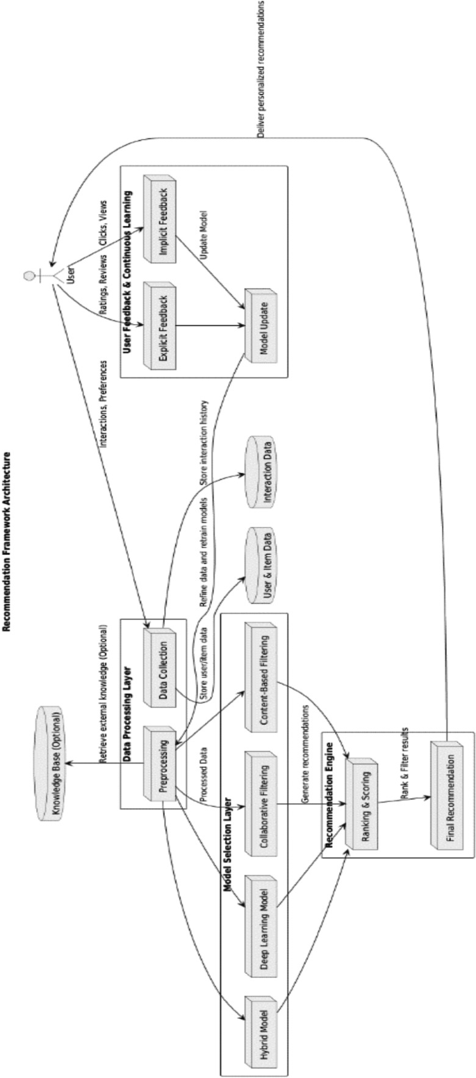 A Comprehensive Survey on Recommendation Frameworks: Techniques ...