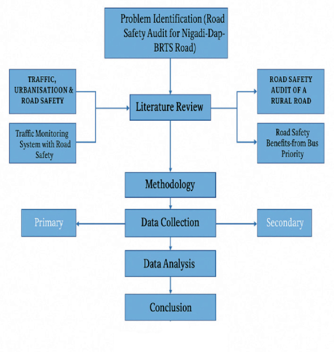 Safety Audit for Nigdi - Dapodi BRT Corridor | Springer Nature Link