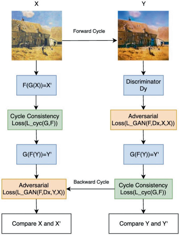 The Artistic Transformation: Monet Style Transfer Using Cycle Gan ...