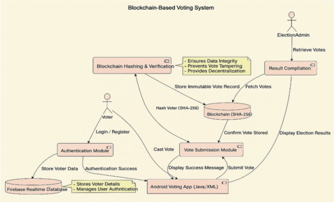 E-Voting System Using Blockchain App | SpringerLink
