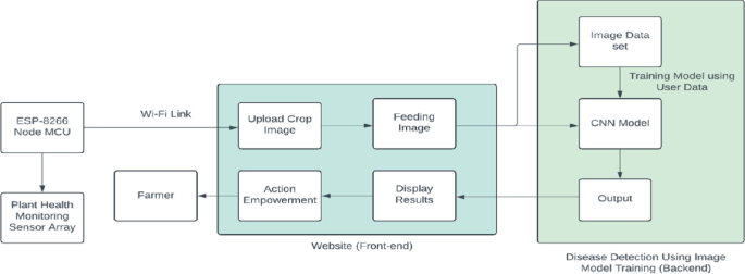 Cloud Based Plant Health Monitoring System | Springer Nature Link ...